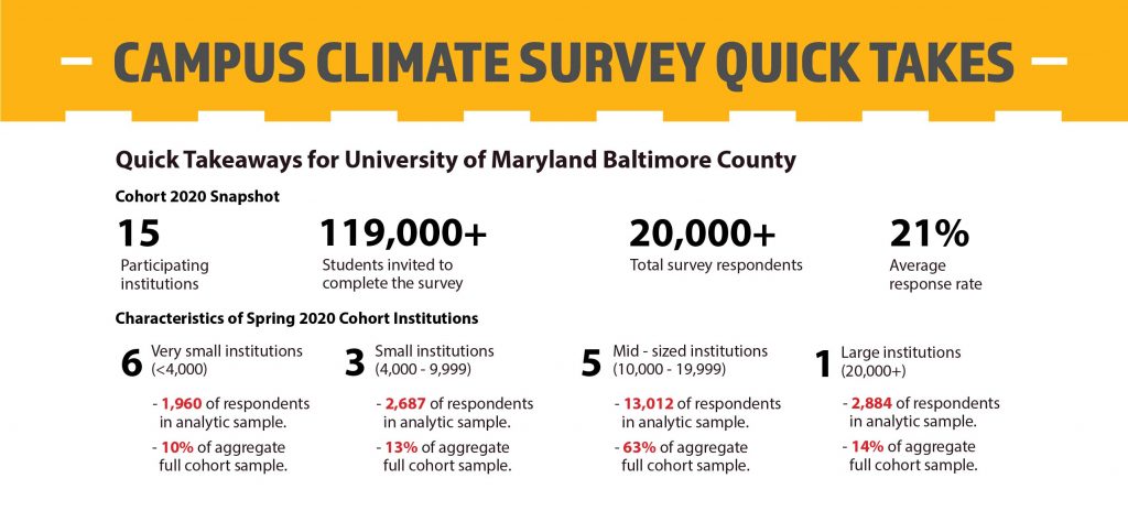 2020 Climate Survey – Office of Equity and Civil Rights – UMBC